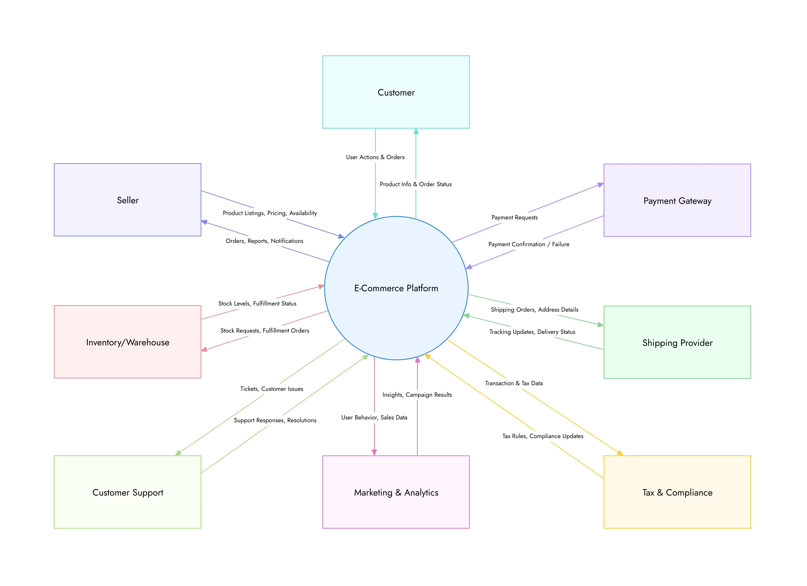 What is a Context Diagram? Examples and How to Create