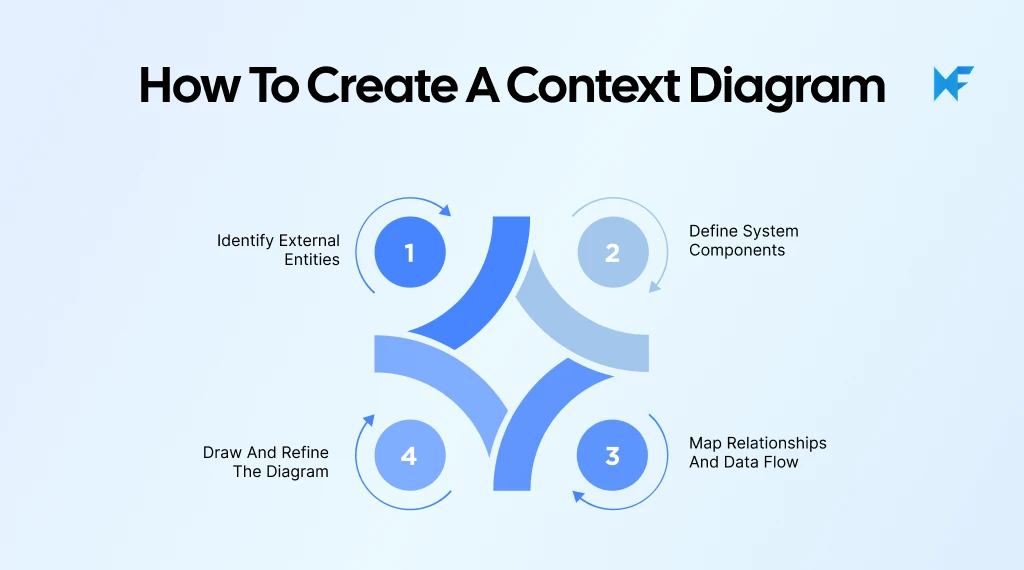 What is a Context Diagram? Examples and How to Create