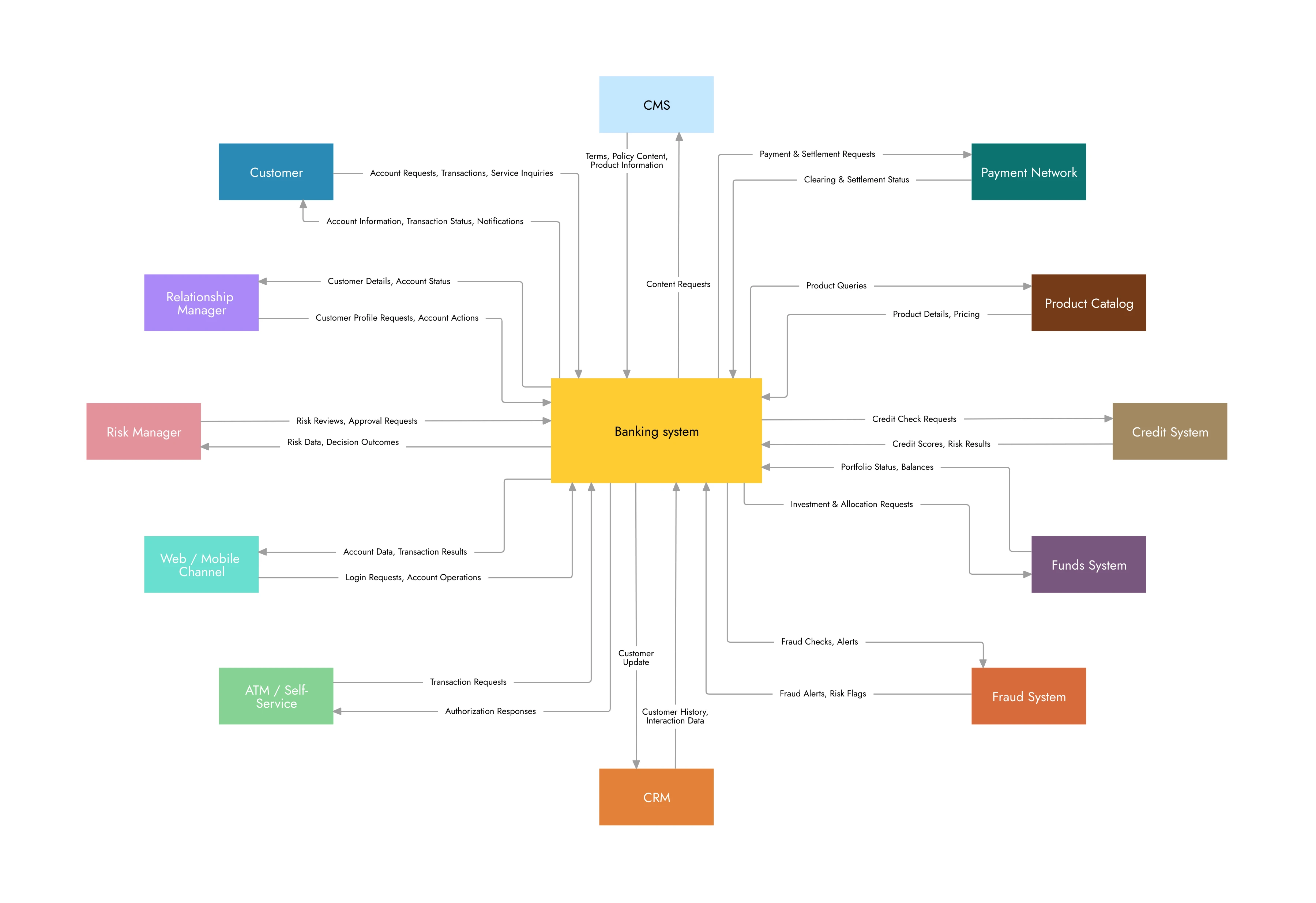 What is a Context Diagram? Examples and How to Create