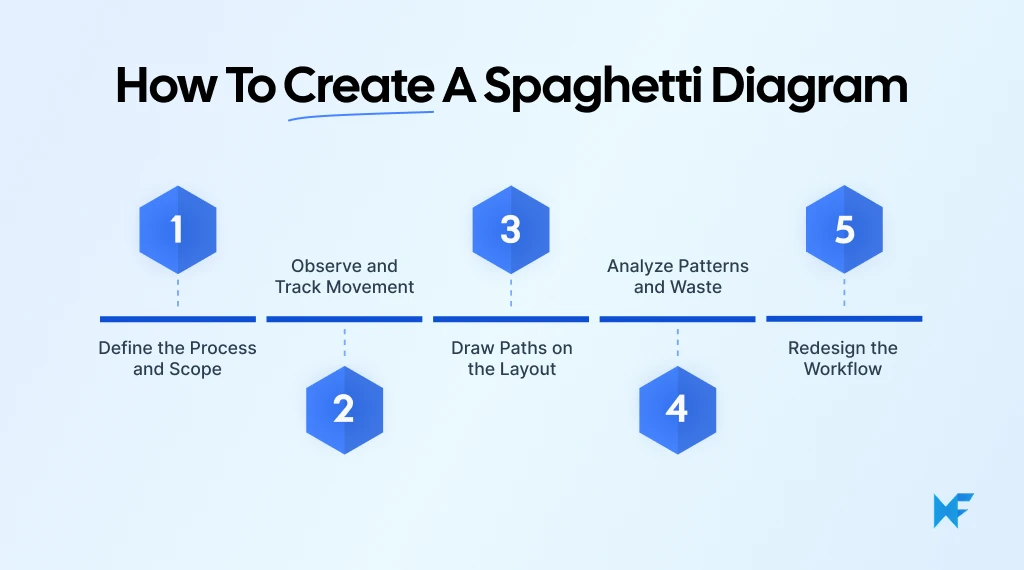 Spaghetti Diagram: Definition, Examples & Templates (2026)
