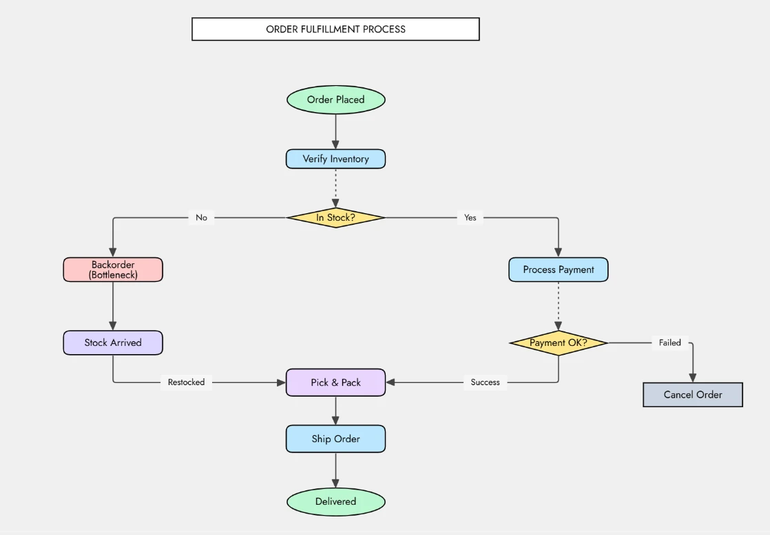 Best Process Mapping Tools to Optimize Workflow in 2026