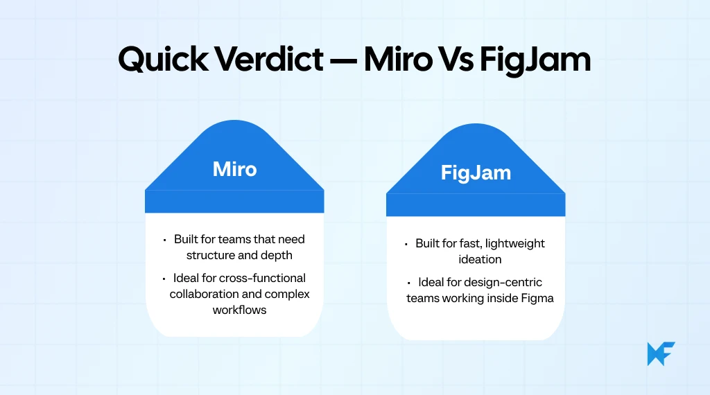 Miro vs FigJam Comparison: Features & Pricing (2026)