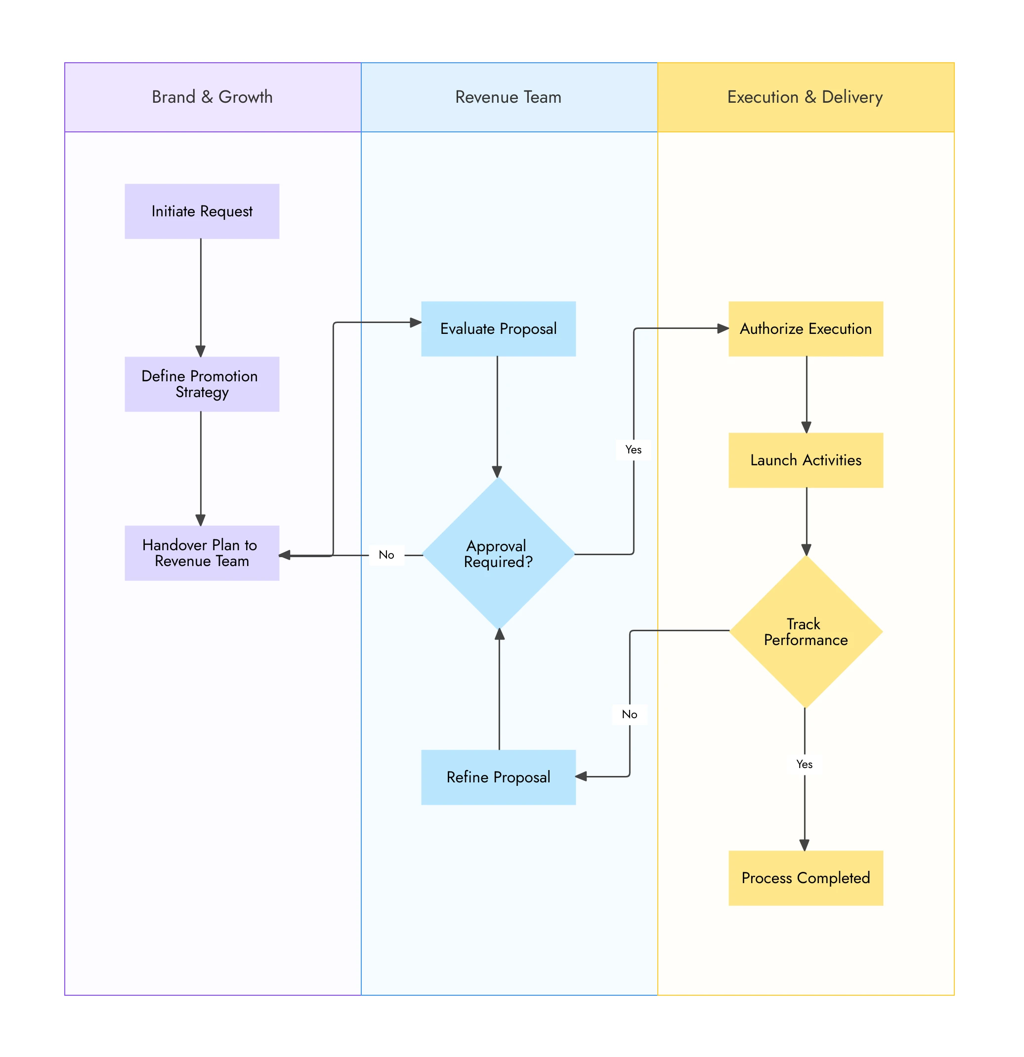What is a Swimlane Diagram? Examples & How to Create