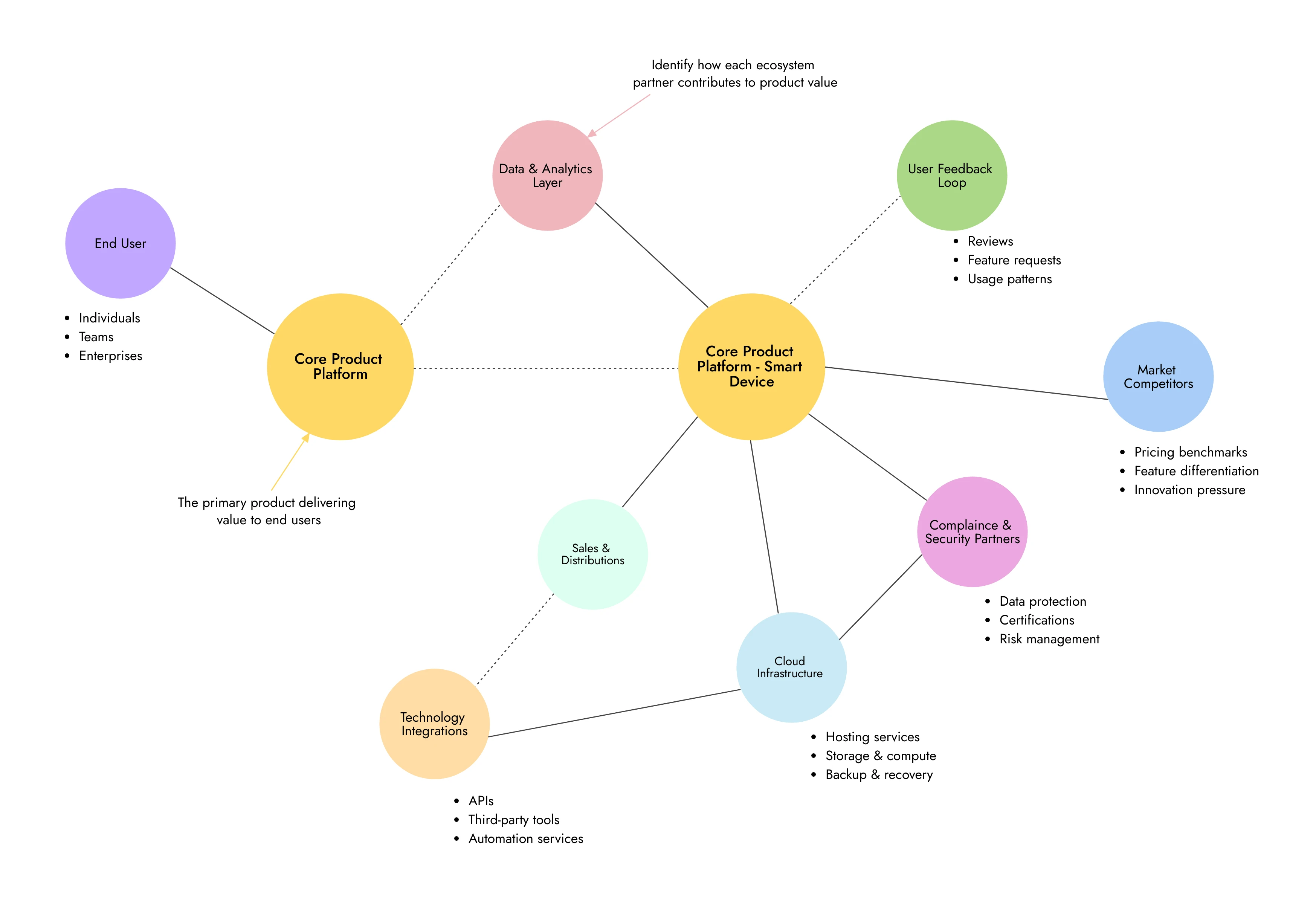 What are Ecosystem Maps and How to Create One?
