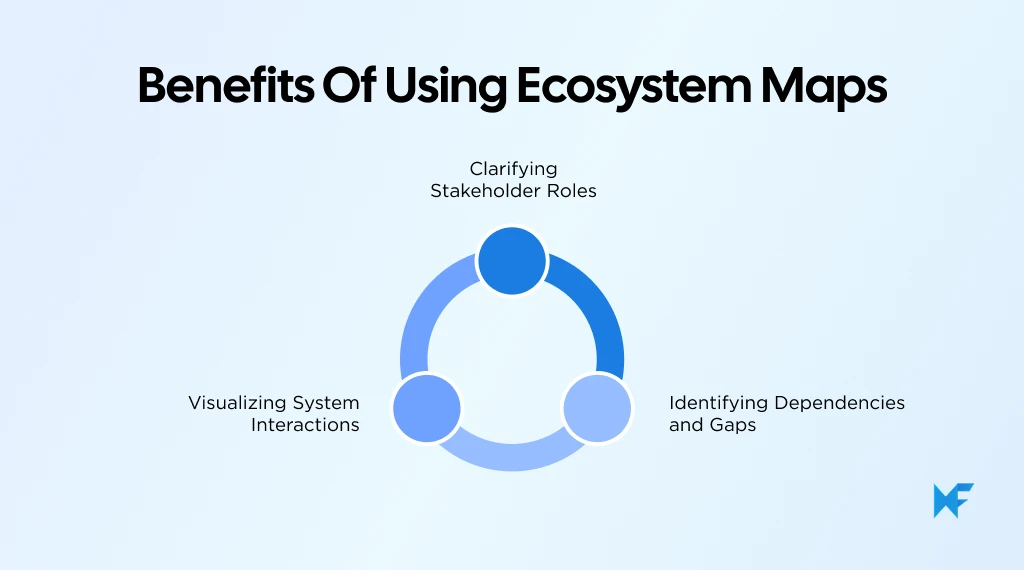 What are Ecosystem Maps and How to Create One?